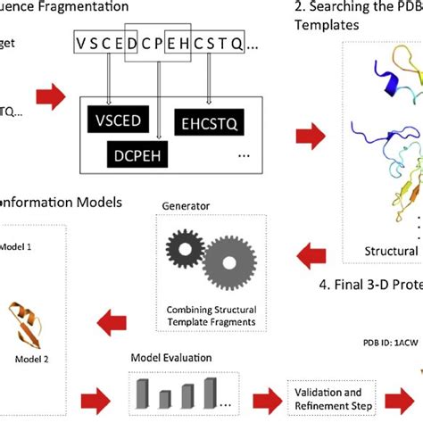 Pdf Three Dimensional Protein Structure Prediction Methods And