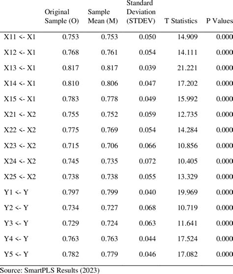 Shows The Outer Loadings For A Set Of Observed Indicators Manifest Download Scientific Diagram