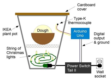 Using Arduino For Better Homemade Bread Slices Of Blue Sky