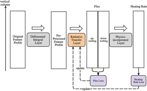 physics‐incorporated framework for emulating atmospheric radiative