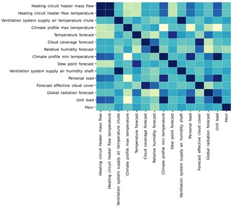Visualization Of Correlations Between Data For Zone 0 Download