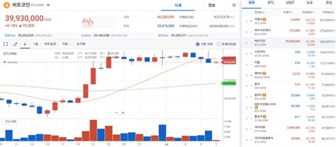 코인 시황 긴축 장기화 우려에 비트코인 4000만원 아래로 블록스트리트