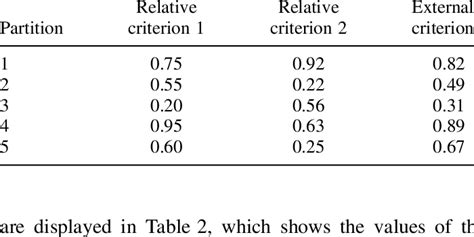 Example Of Relative And External Evaluation Results Of Five Partitions Download Table