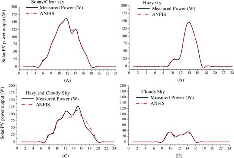 Graphical Analysis Of Power Output In A Solar Photovoltaic System For Download Scientific