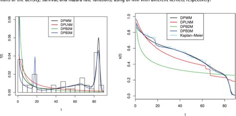 results related to the estimation of density and survival functions for