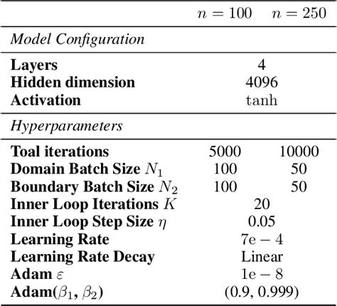 Table 1 From Is L2 Physics Informed Loss Always Suitable For Training