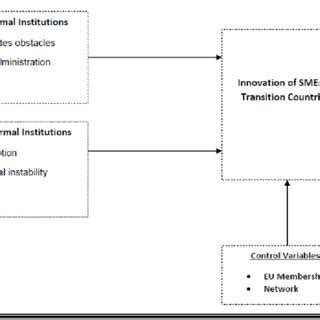 Conceptual Model Of The Study Download Scientific Diagram