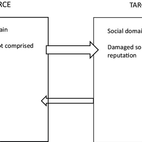 Cross Domain Mapping In Relation To The Stain Metaphor In Extract 1