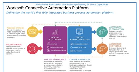 Work Soft Connective Automation