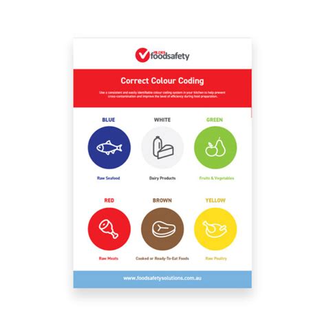 Educational Poster Correct Colour Coding” Commercial Catering