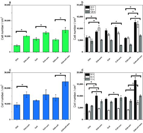 Cell Adhesion And Cell Survivalproliferation On Membranes As Measured