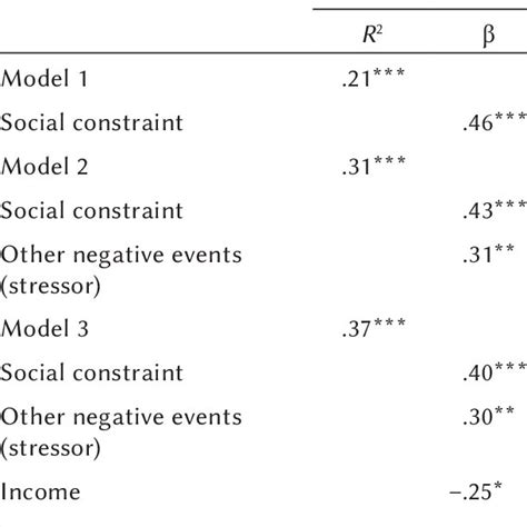 Stepwise Regression Analysis Of Ptsd Symptoms In Study Participants