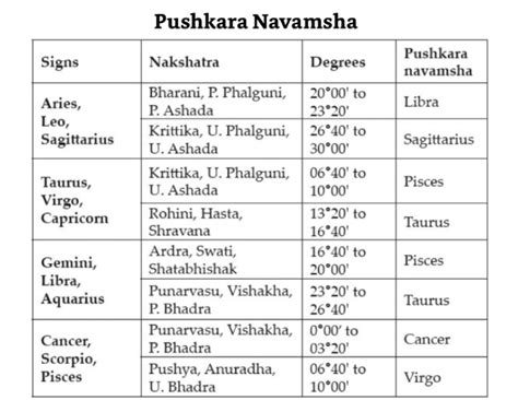 Navmansh D9 Chart Table How To Make D9 Chart