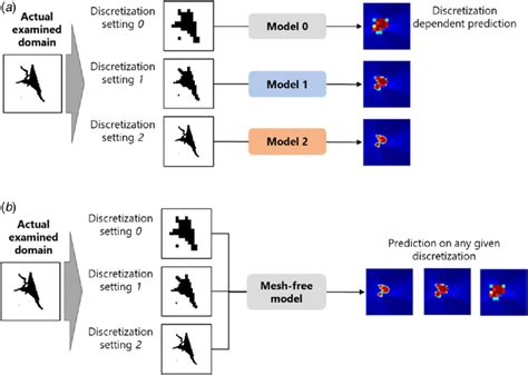The Difference Between Discretization A Variant And B Invariant