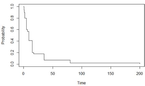 Fitting An Exponential Curve To A Stepwise Survival Curve