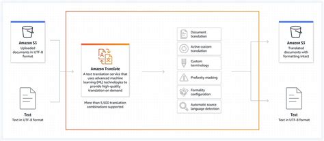 Leveraging Amazon Translate For Real Time Language Translation In Your