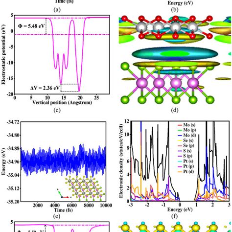 A Aimd Simulation Performed At 300 K B Pdos C Electrostatic