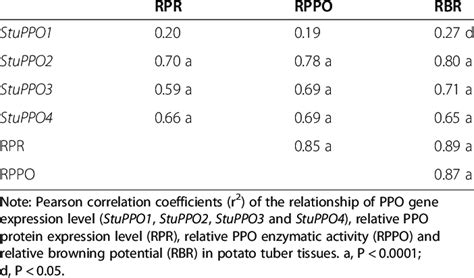 Pearson Correlation Coefficients Analysis Results Download Table
