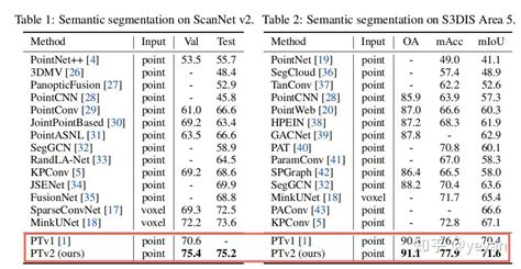 【点云深度学习】ptv2 Point Transformer V2 知乎
