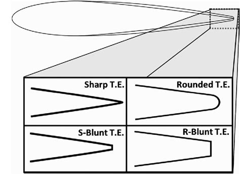 figure 4 from 2 d cfd analysis of the effect of trailing edge shape on
