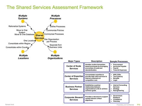 Framework For Shared Services Pdf