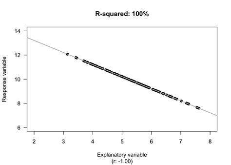 34 3 R Squared R 2 Scientific Research Methods