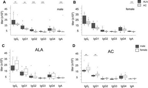 Sex Related Analysis Of Serum Antibody Titers Against Soluble E