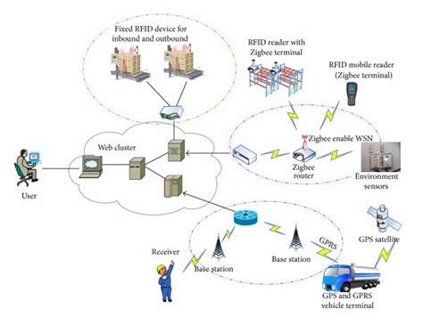 Overcoming Supply Chain Challenges Technology Integration And Interoperability