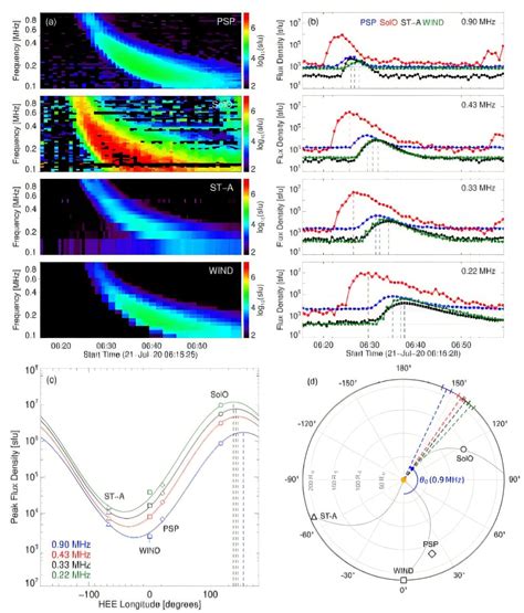 Multi Spacecraft Radio Observations Hint The Heliospheric Magnetic