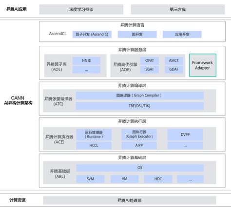 tf adapter简介 入门学习 tensorflow 1 15网络模型迁移和训练 cann商用版7 0 0开发文档 昇腾社区