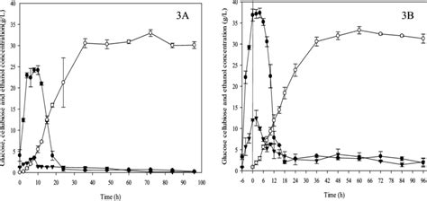 Comparison Of A Simultaneous Saccharification And Fermentation Ssf