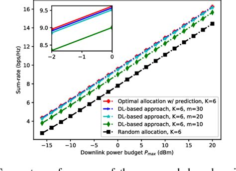Deep Learning And Image Super Resolution Guided Beam And Power