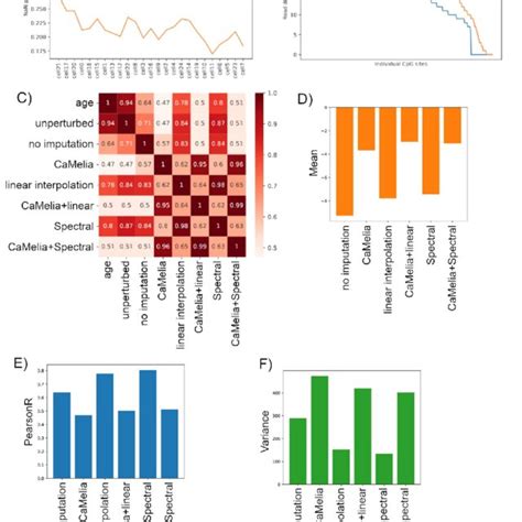 First Principle Imputation Strategies Rescue Data With Similar