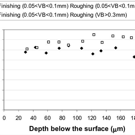 Microhardness Variations Beneath The Machined Surface Download