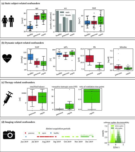 Selection Of Potential Confounders Parameters Were Averaged For Each Download Scientific