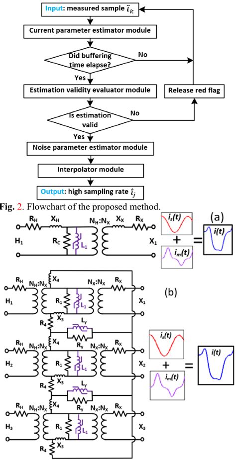 논문 리뷰 A Modular Measurement Integrity Verification For Transformer Currents With Applications