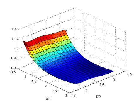 Mathematical Model Plot Of The Reduction Of The Drag Coefficient Download Scientific Diagram