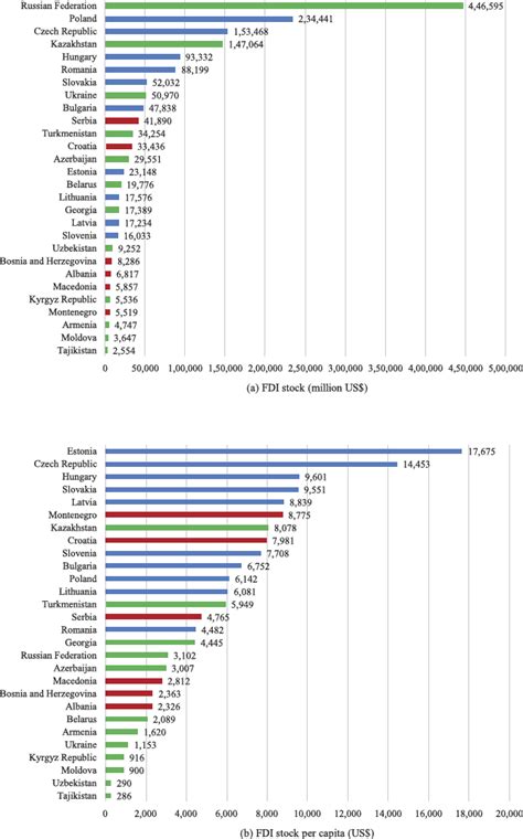 Foreign Direct Investment In Transition Economies Its Determinants And Macroeconomic Impacts