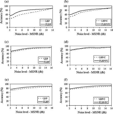 Highest Classification Accuracy Achieved Using The Lbp Flbp And Download Scientific Diagram