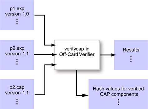 Verifying Cap Files
