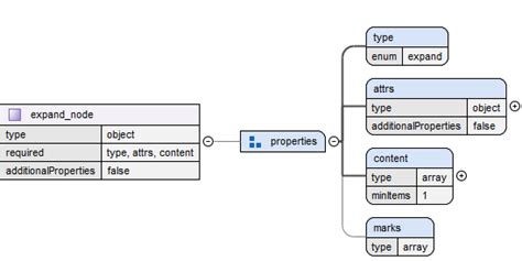 documentation for definitions expand node