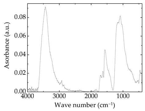Polymers Free Full Text Packaging Materials Based On Styrene Isoprene Styrene Triblock