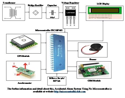 Accident Alarm System Using Pic Microcontroller Gps And Gsm