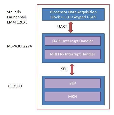 Sensor Node Block Diagram Download Scientific Diagram