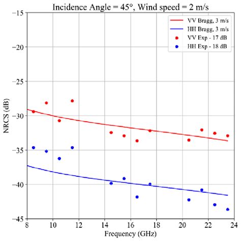 Comparison Between The Measured Nrcs In The Pool Dots And The Modeled
