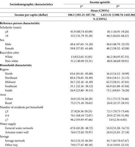 Mean And Proportions Of Sociodemographic Characteristics Of The
