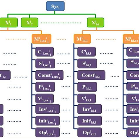 Architecture Of A Subsystem Sy S I Download Scientific Diagram