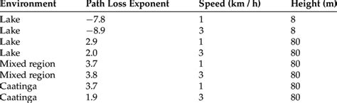 Path Loss Exponent For Different Environments Download Scientific Diagram