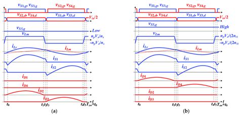 main pwm signals and circuit waveforms of the presented converter for