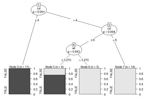 Traversal R Partykit Calculate Classification Probabilities On Sub Stree Stack Overflow